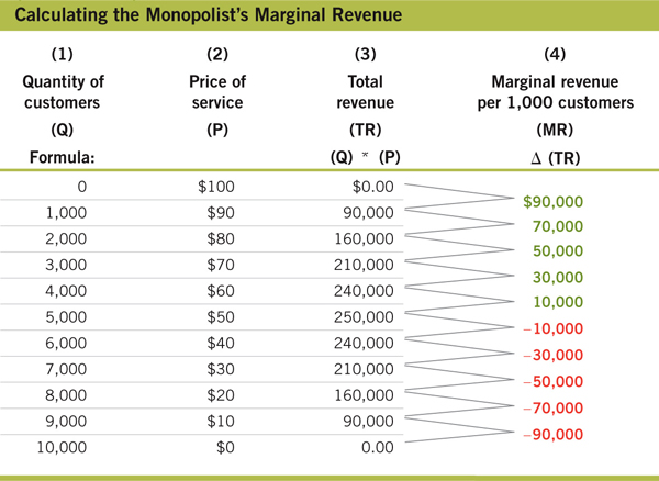 Solved: Need Help On This Exercise.The Monopoly Has The Fo... | Chegg.com